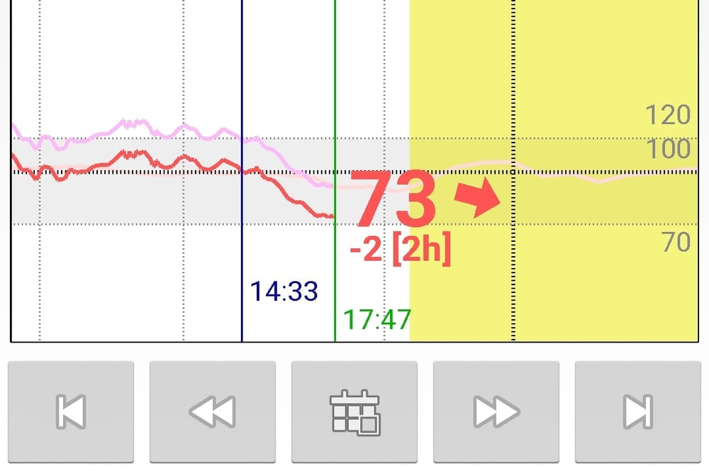 How to use Abbott's Freestyle Libre Pro